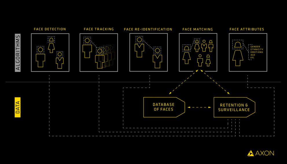 Face Recognition with AI